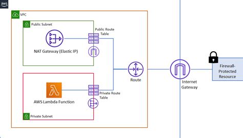 how to assign a static ip to the aws lambda function digital varys