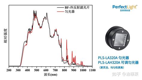 光催化实验中，如何改变氙灯光源的光谱？ 知乎