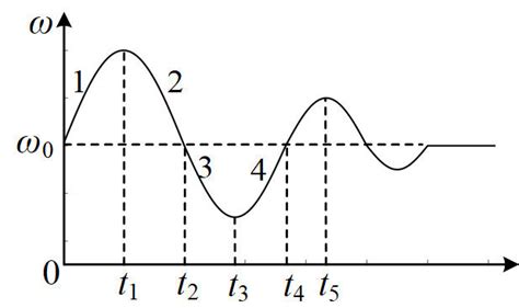 Grid Frequency Response Curve Download Scientific Diagram
