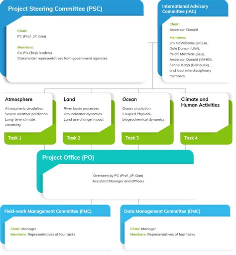 Multi Level Governance Structure Earth Hk