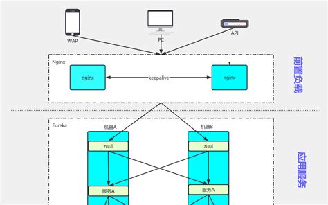 微服务高可用集群部署方案 流程图模板 Processon思维导图、流程图