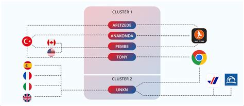 Rise Of New Malware Variants Target Android Devices Steal Data