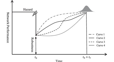 Recovery Trajectories Download Scientific Diagram