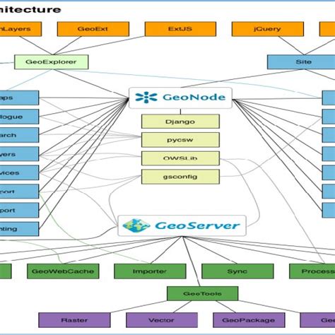 Gambar 1 Arsitektur Geonode Geonode Dibangun Dari Komponen Project Download Scientific Diagram