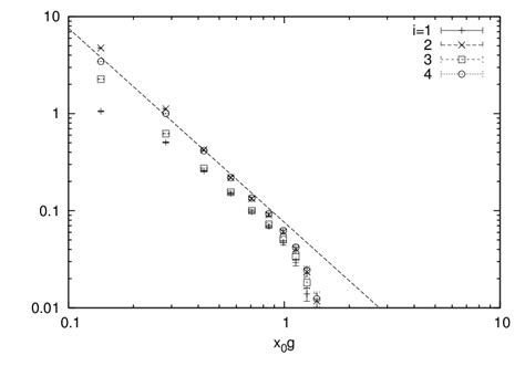 The Correlation Function S µ I X F ν I 0 G 2 With µ ν 0 Download Scientific