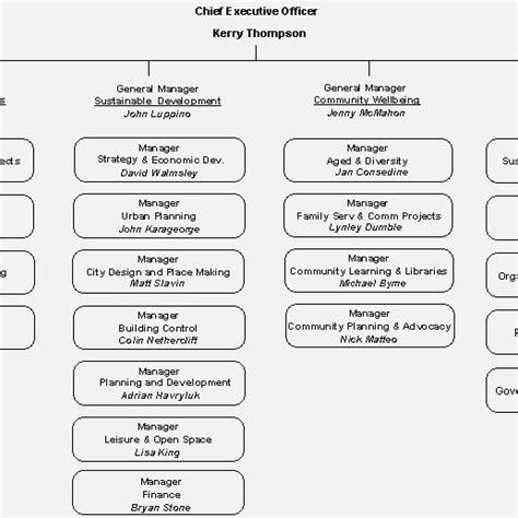 1 Organisational Structure Of A Typical Council Adopted From Download Scientific Diagram