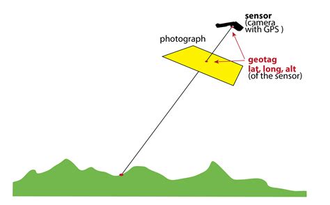 GIS595 MEA792 UAV Lidar Data Analytics