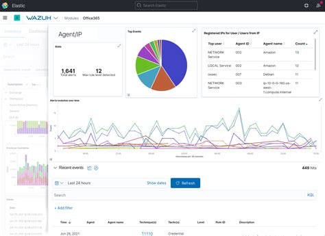 propose the office365 dashboard design · issue 3379 · wazuh wazuh