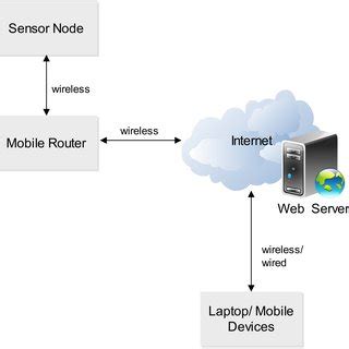 PDF A Sensor Based Garbage Gas Detection System