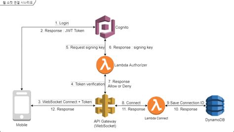 Aws Api Gateway Lambda Authorizer를 이용해 Aws Cognito Jwt 토큰 인증 처리 방법 파이썬python 네이버 블로그
