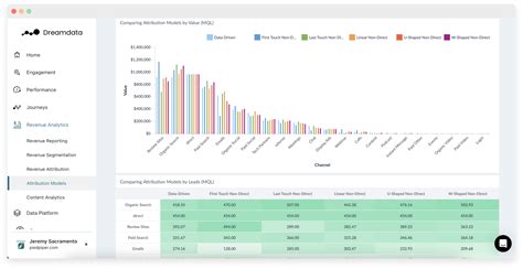 Revenue Analytics Learn Where Your B B Deals Come From Dreamdata