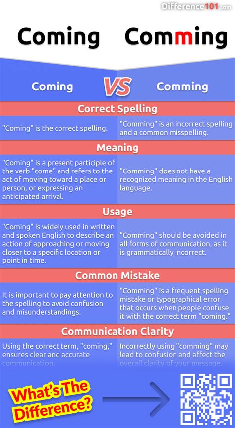 Coming Vs Comming 5 Key Differences Pros And Cons Similarities
