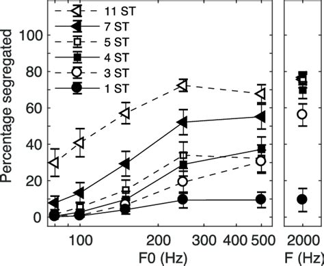 As Fig 2 But Showing The Mean Across Listeners Error Bars Indicate Download Scientific
