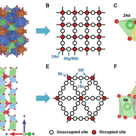 Crystal Structures 2d Representations Of Li Diffusion Networks And Download Scientific