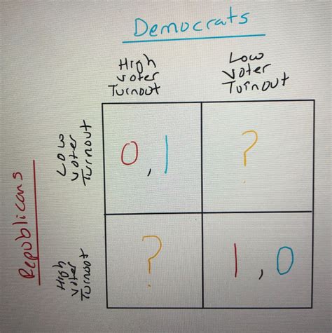 Game Theory And Voter Turnout Networks Course Blog For Info 2040 Cs 2850 Econ 2040 Soc 2090