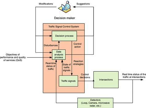 Traffic Signal Control System Architecture Download Scientific Diagram