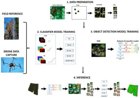 Eric Feuilleaubois Ph D On Linkedin Comparison Of Deep Neural Networks In The Classification