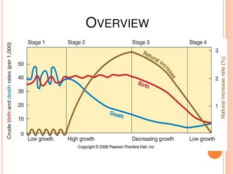 PPT Demographic Transition Model PowerPoint Presentation Free Download ID