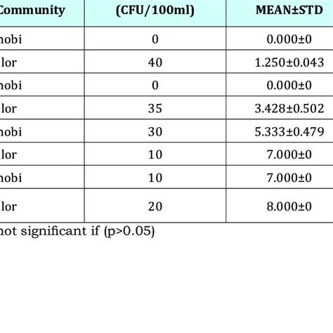 Different Species Of Salmonella Isolated From Various Water Samples Download Table