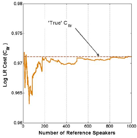log lr cost c llr based on calibrated lrs as a function of the