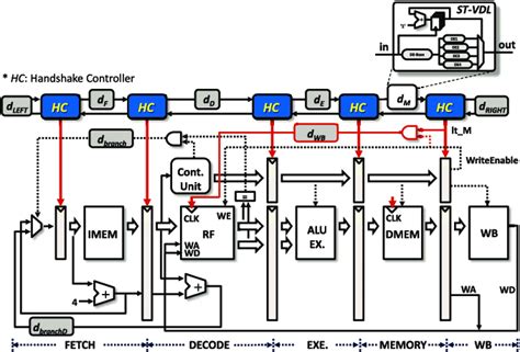 asynchronous mips processor with amfc download scientific diagram