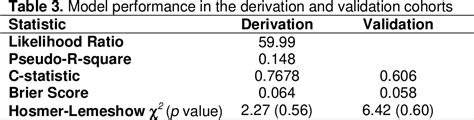 Table 3 From Development And Validation Of A Seizure Prediction Model In Neonates Following