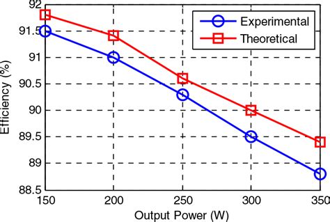 Comparison Of The Theoretical And Experimental Efficiencies In Various