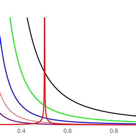 The Graph Shows The Effective Refractive Indices Of Some Simplified Download Scientific Diagram