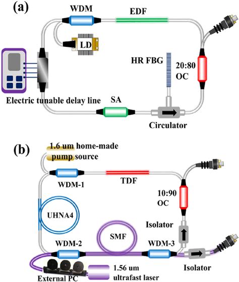 Figure 1 From Widely Tunable 1 7 μm Vector Dissipative Soliton All Fiber Thulium Laser