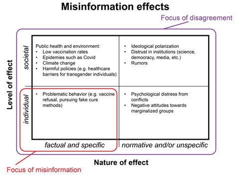 Disagreement as a way to study misinformation and its effects | HKS Misinformation Review
