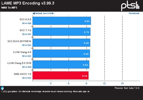 Benchmarking Amds New Aocc Compiler For Ryzen Phoronix