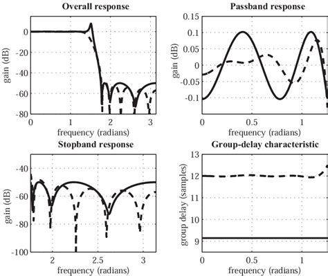 Overall Passband And Stopband Amplitude Responses And Group Delay Download Scientific Diagram