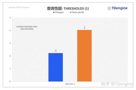 聚焦 Timescaledb Vs Tdengine 性能对比报告，五大场景全面分析写入与查询 知乎