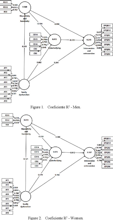 Figure 1 From Factors Influencing Extroversion And Introversion Mediated By Cyberbullying In