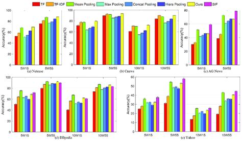 Few Shot Classification Accuracy On Various Datasets The 95 Download Scientific Diagram