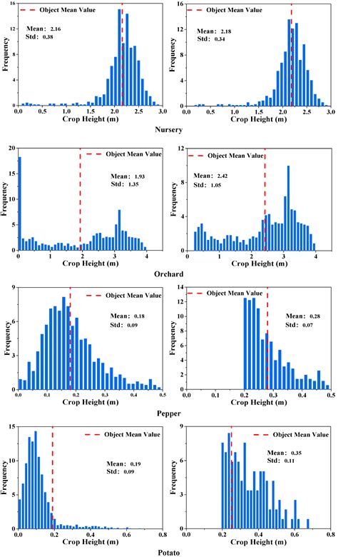 Object Based Crop Species Classification Based On The Combination Of