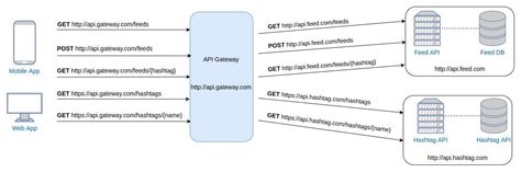 Creating Simple Api Gateway Using Node Js Hackernoon