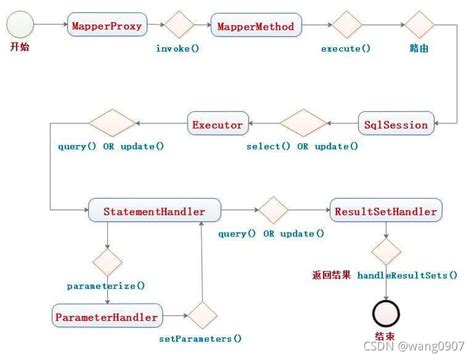 Mybatis面试之mapper接口原理分析mybatis中mapper接口的工作原理 Csdn博客
