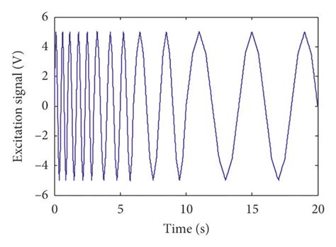 Input And Output Signal Of The Identification Experiment A Open Loop Download Scientific