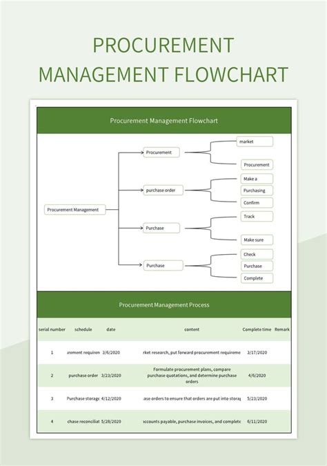 Free Procurement Management Flowchart Templates For Google Sheets And