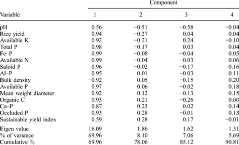Coefficient Of Component Matrix In Principal Component Analysis