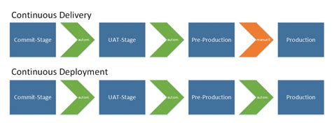 Prerequisites For Continuous Deployment In Enterprises