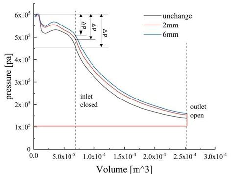 p v plot for various radial dimensions download scientific diagram