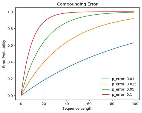 The Compounding Error Of Generative Models Ai Mlbling About