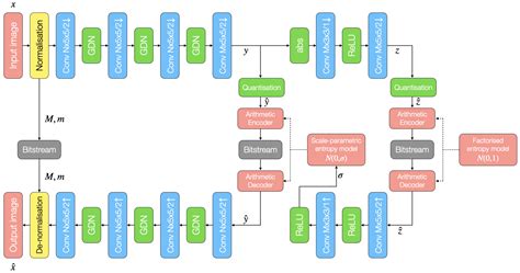 A Scalable Reduced Complexity Compression Of Hyperspectral Remote