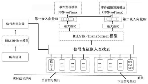 一种基于深度学习的离散时间序列事件挖掘方法及系统
