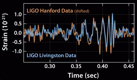Gravitational Wave Detected The Lyncean Group Of San Diego