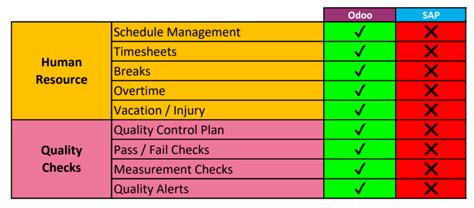 Odoo VS Sap Comparison Which One Is For You
