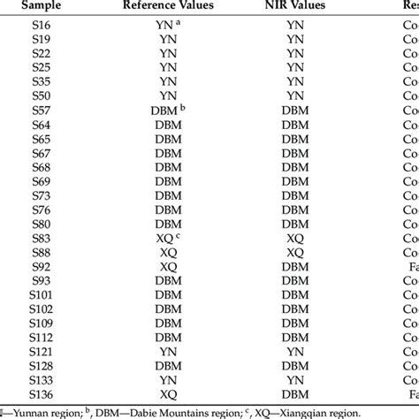 comparison between reference values and the values determined by nir