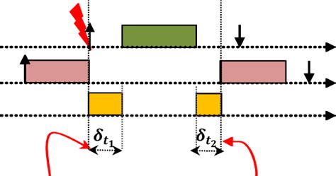 Task Execution On A Priority Based Preemptive Scheduler Download